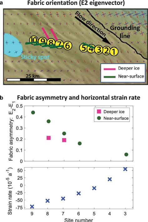A Summary Of The Orientation Prevailing Horizontal C Axise 2