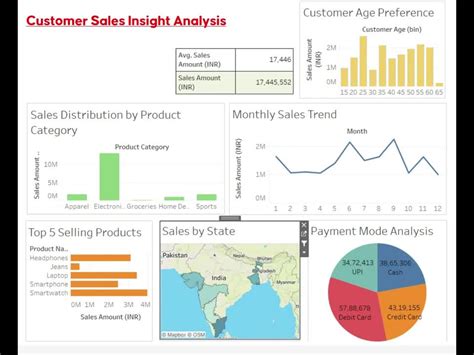 Vaibhav Vishwkarma On Linkedin Dataanalytics Customerinsights Salesanalysis Businessstrategy…