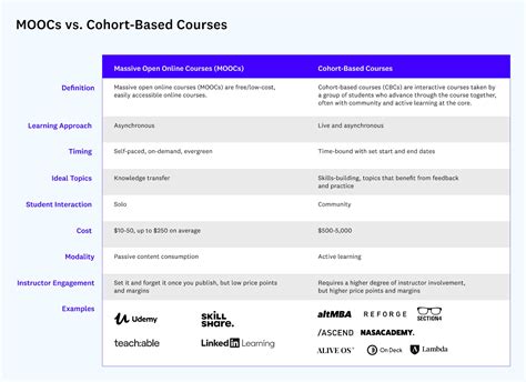 Cohort Based Learning Vs Self Paced Learning Key Differences In 2023