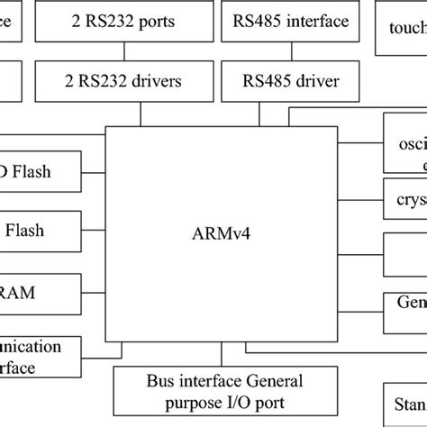 Hardware Architecture Diagram Of The Arm Controller Download