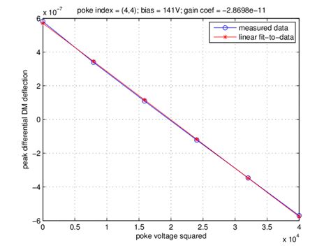 Actuator Deflection For A 140 Actuator Boston University Mems Test Download Scientific Diagram