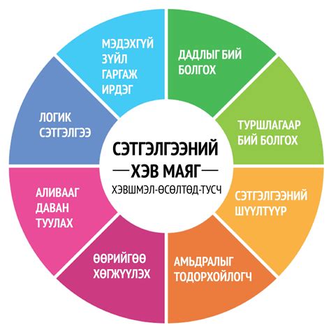 СЭТГЭЛГЭЭ ГЭЖ ЮУ ВЭ Таны итгэл үнэмшил БОДОЛ болж бодол тань ҮГ болж үг нь ҮЙЛДЭЛ болж таны