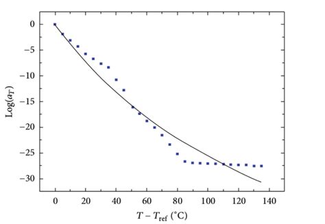 Fitting Obtained From Experimental Results Of The Shift Factor A T Download Scientific Diagram