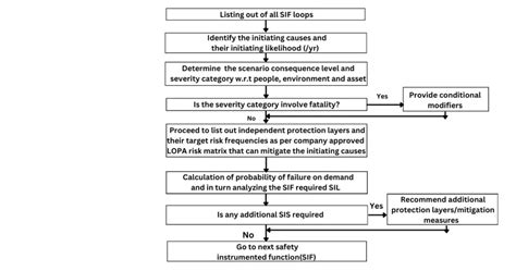 Safety Integrity Level Sil Ifluids Engineering Engineering And Consulting Services