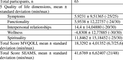 Mean Values Standard Deviations And Minmax Variables Of The