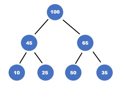 Introduction To Heap Data Structure