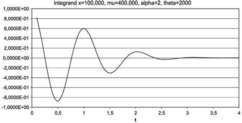 Integrand For Poisson Gamma Density Download Scientific Diagram
