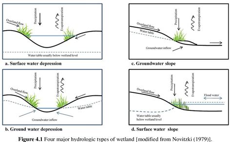 Figure 4 1 From Hydrogeomorphic Classification Of Wetland In