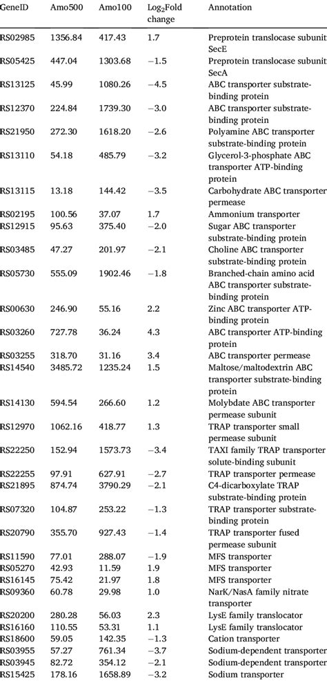 Degs Related To Transmembrane Transport Of P Stutzeri F2 Download
