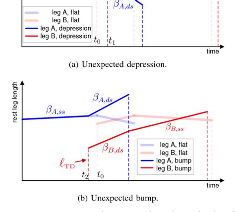 Figure 4 From Terrain Blind Humanoid Walking Based On A 3 D Actuated Dual Slip Model Semantic
