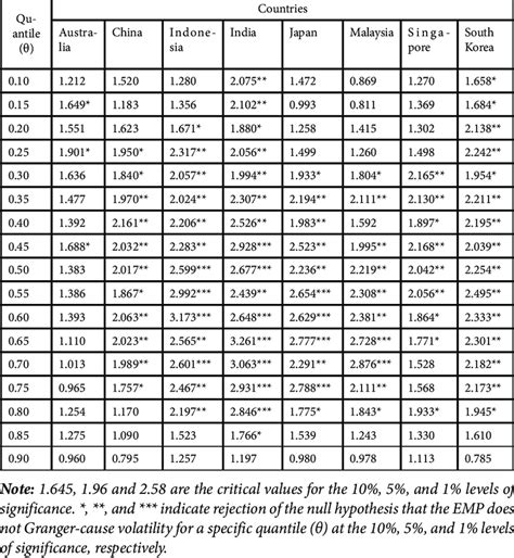 The Nonparametric Granger Causality In Quantiles Test Results For The