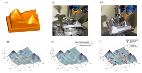 sampling point planning of complex surface a complex surface model