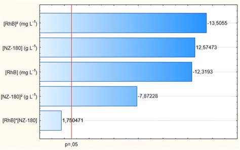 Pareto Chart For Input Variables On Output Response Parameter Under