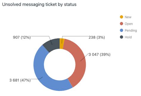 Analyzing Your Messaging Tickets Zendesk Help