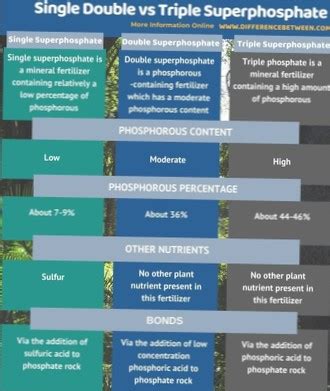 Différence entre le superphosphate simple double et triple Differbetween