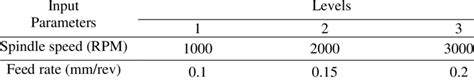 Input Parameters And Their Levels Used For Orthogonal Array Download Table