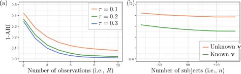 Figure 5 From Simultaneous Clustering And Estimation Of Additive Shape Invariant Models For