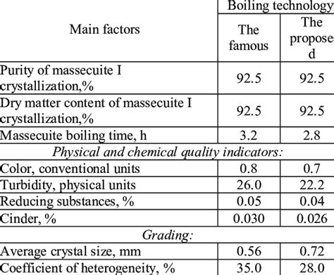 Average Results Of Boiling Massecuite I Crystallization Download Scientific Diagram