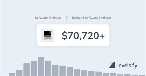 Backend Software Engineer Software Engineer Salary