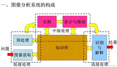 图像分割 Csdn博客