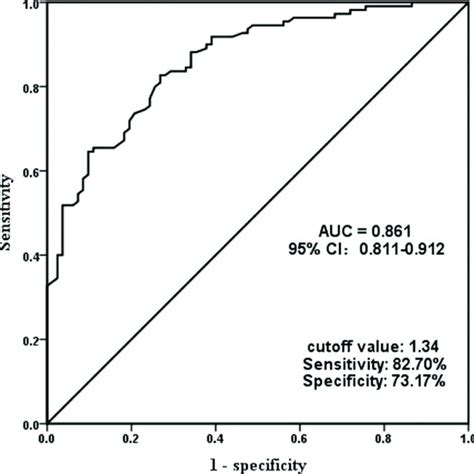 Receiver Operating Characteristic Roc Curves Verified The Clinical