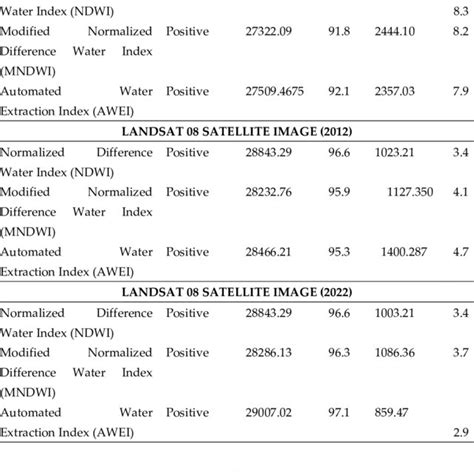 Ndwi Mndwi And Awei Methods 2002 2012 And 2022 Download Scientific Diagram