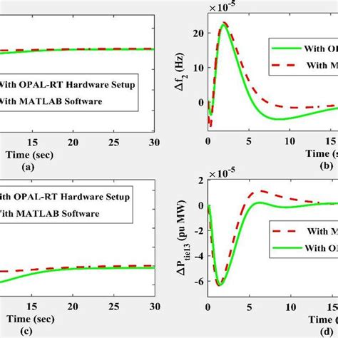 Dynamic Response Assessment Of Opal Rt And Matlab Simulink Download Scientific Diagram