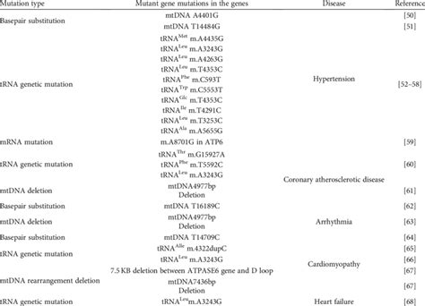 Cardiovascular Diseases Associated With Pathogenic Mtdna Mutations