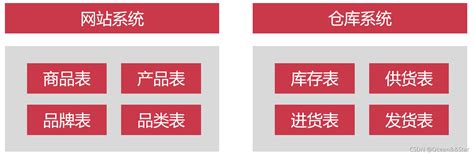 mysql：谈谈你对水平切分和垂直切分的理解 mysql水平切分 csdn博客