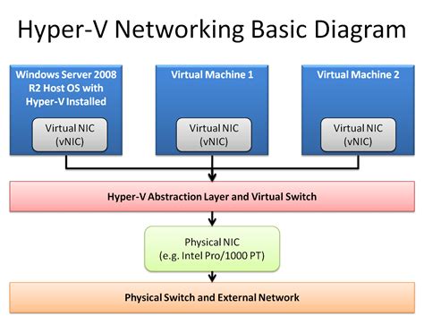 Hyper V Network Adapter No Communication At Danita Martha Blog