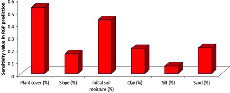 Results Of The Sensitivity Analysis Using The Tested Network For