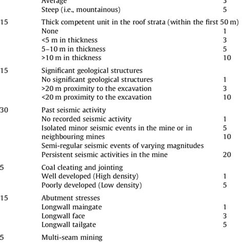 Estimates Of The Friction Angle Based On Ucs And Rock Type Download Table
