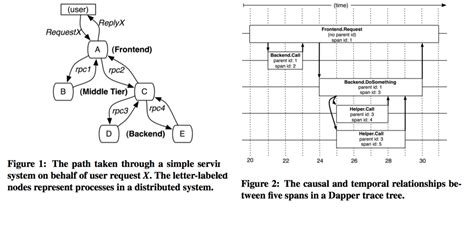 Opentracing Zipkin And Jaeger For Backend In Golang By Rex Tsai Deepq Research Engineering