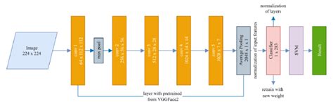 Resnet 50 Model Where The Input Feature Classifier Layer And Its Layers Download Scientific