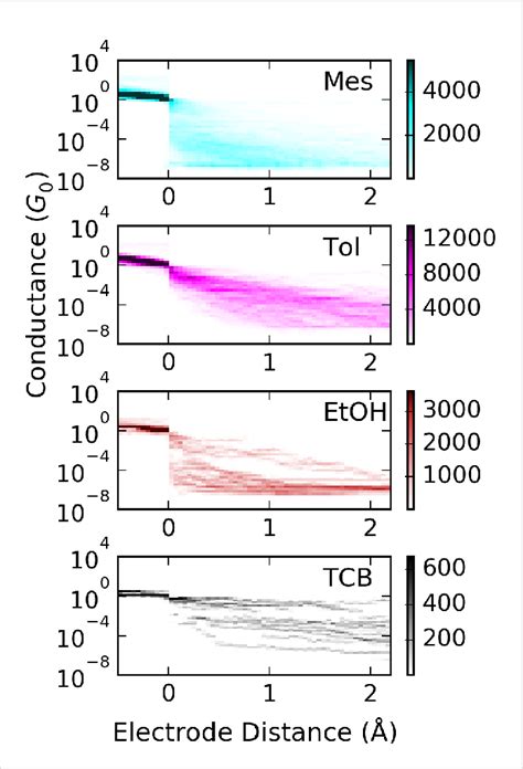 Two Dimensional Histograms Density Plots Of Au Mcbjs In Mes Tol