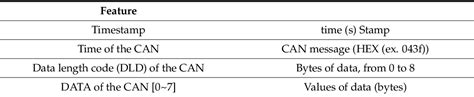 Table 3 From Cyber Attack Detection For Self Driving Vehicle Networks Using Deep Autoencoder