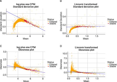 Linnorm Improved Statistical Analysis For Single Cell Rna Seq