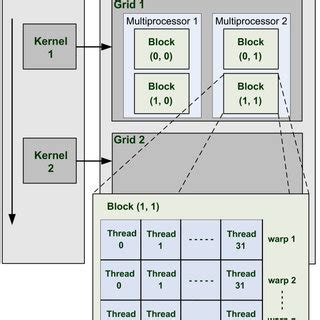 Memory Model CUDA Memory Hierarchy Download Scientific Diagram