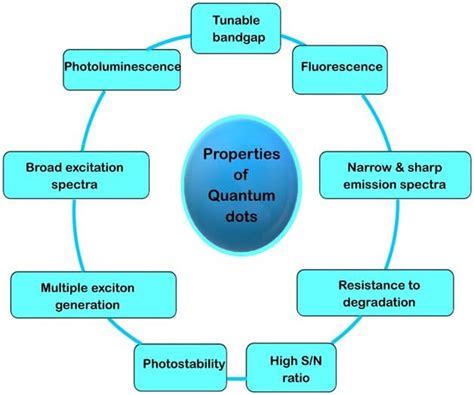 3 General Properties Of Qds Qds Quantum Dots Download Scientific Diagram