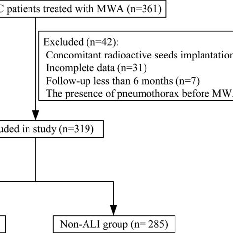 patient selection flowchart ali adjacent lobe invasion mwa