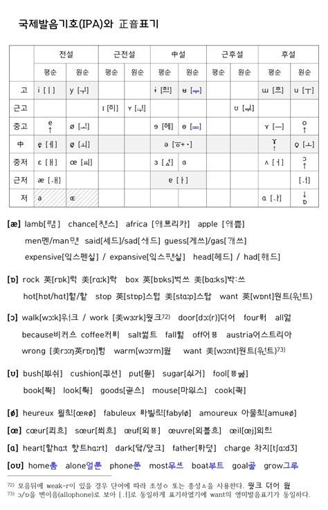 국제발음기호ipa와 正音orthophon 正音 훈민정음 Orthophon 국제발음기호ipa와 正音orthophon 正音 훈민정음 Orthophon