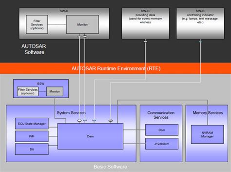AUTOSAR Error Handling And Diagnostic Event Management