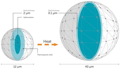 Coadtech Products Expancel® Microspheres