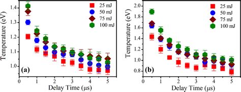 Temporal Variation Of Plasma Temperature From A Atomic And B Ionic
