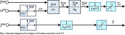 Figure 2 From Hierarchical Power Control Of A Large Scale Wind Farm By Using A Data Driven