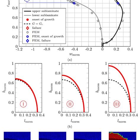 post buckling a and delamination growth behavior analytical model