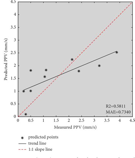 Figure 12 From Prediction Of Peak Velocity Of Blasting Vibration Based On Artificial Neural