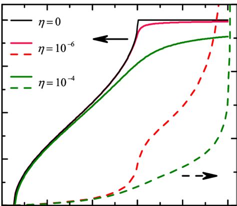 The Calculated Angle ϑ0 At Different Values Of η The Solid