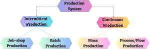 What Is Production System In Operations Management Types And Example