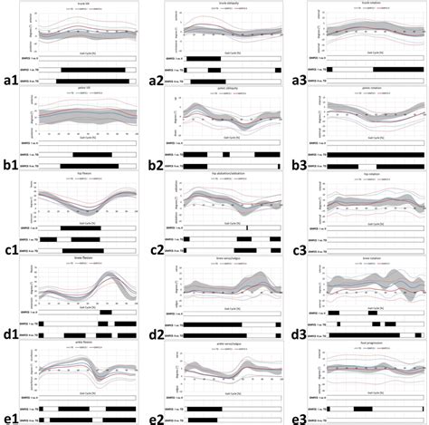 Gmfcs Level Specific Kinematics Trunk Kinematics A1a3 Pelvic